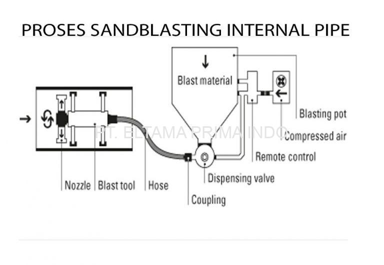 Mengenal Apa Saja Jenis-jenis Mesin Sandblasting dan Fungsi